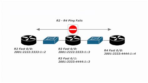 114 IPV6 14 Static Routes Recursive And Directly Connected YouTube