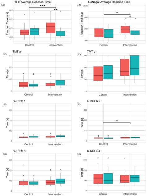 Results Of The Cognitive Outcomes Download Scientific Diagram