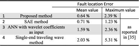 Table 2 From Single End Based Fault Location Method For Vsc Hvdc
