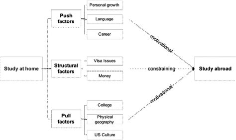 Conceptual Framework Of The Babes Decision Making Process Download Scientific Diagram