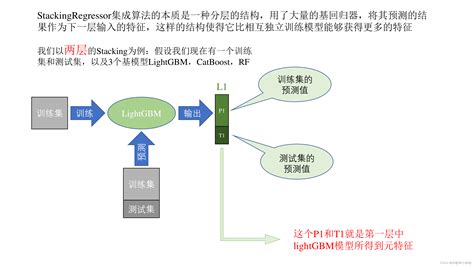 【图文通俗带示例】stackingregressor和stackingcvregressor原理详解 Csdn博客