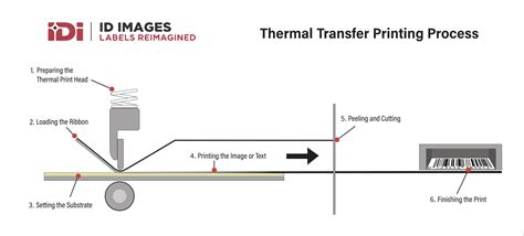 thermal transfer printing what it is and how it works