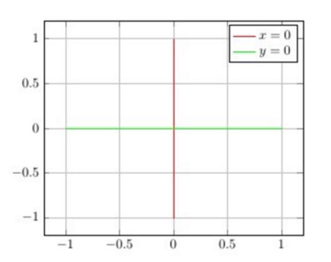 Unable To Plot Both Axes And Arccos Function In Pgfplots Tex Latex
