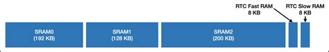 Esp32中的内存架构esp32有哪些储存器 Csdn博客