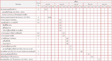 อบรม หลักสูตร Iso 9001 2015 รับปรึกษาเปลี่ยนเวอร์ชั่น Iso 9001 2008 เป็น เวอร์ชั่น 2015