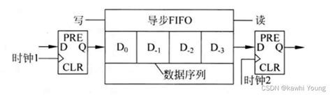 Fpga设计高级技巧（五） 使用fifo结构处理多比特跨时钟域信号fifo 10位宽转换8位宽fpga Csdn博客