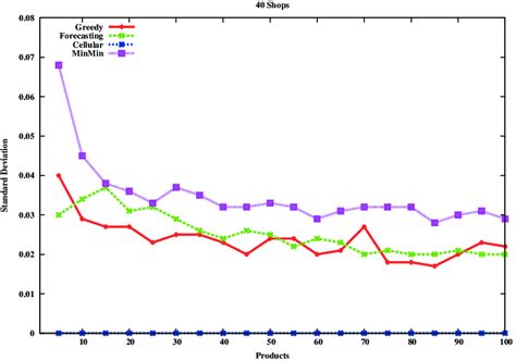 Algorithm Standard Deviation Chart Experiment With 40 Shops Download