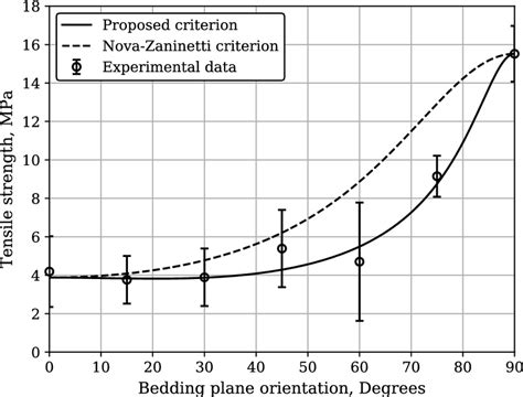 Variation Of Tensile Strength Of Mosel Slate With Bedding Plane