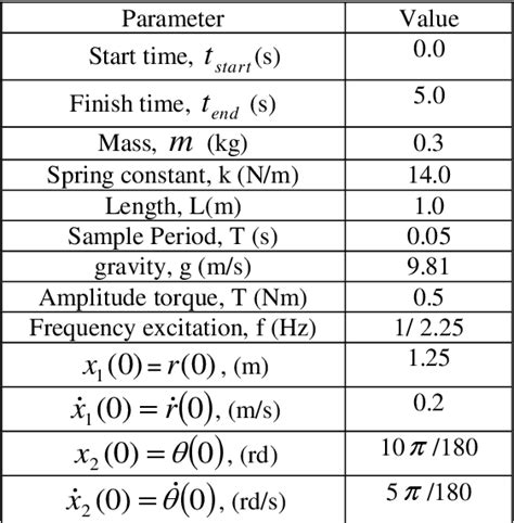 Table 1 From Inverse Simulation Using Differentiation And Integration