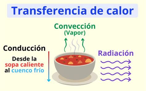 Transferencia De Calor Qué Es Tipos Fórmulas Y Ejemplos