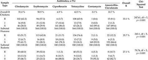 Antibiotic Resistance Pattern Of Staphylococcus Aureus Isolates From Download Scientific