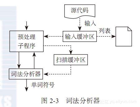 编译与反编译技术第 章 词法分析器的设计 阿里云开发者社区