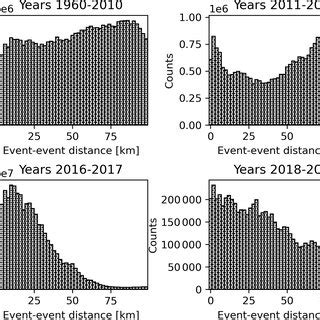 Stacked Histogram With All The Data From The Event Event Distances In Download Scientific