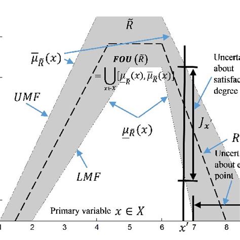 A Type 2 Fuzzy Set Based Possibility Distribution Download