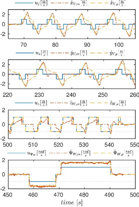Figure 2 From A Real Time Model Predictive Position Control With Collision Avoidance For