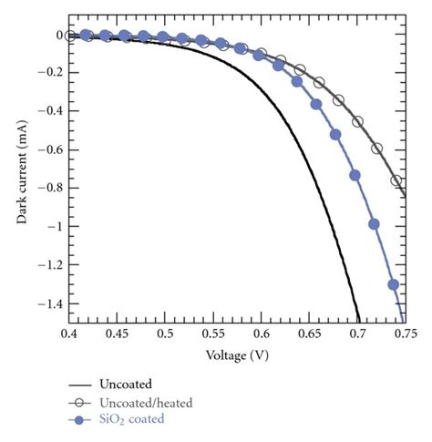 A J V Curves And B Dark Current Voltage Curves Of The Cells Using