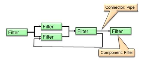 Data Flow Styles