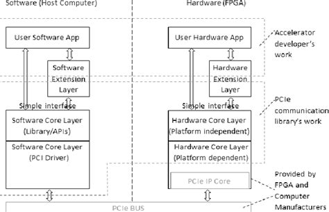 Figure 1 From An Efficient And Flexible Host Fpga Pcie Communication Library Semantic Scholar