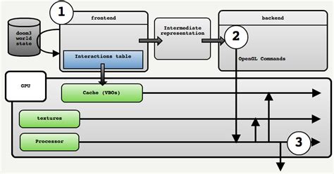 C Opengl Backfront End Threading And Doom 3 Bfg Engine Game
