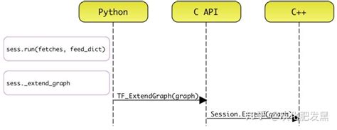 《tensorflow 内核剖析》笔记——系统架构 知乎