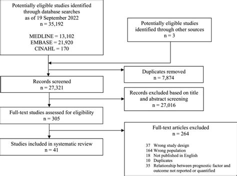 Prognostic Factors For Streptococcal Toxic Shock Syndrome Systematic Review And Meta Analysis Pmc
