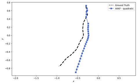 Kernel Methods The Adaptive Kernel Kalman Filter — Stone Soup 13 Documentation