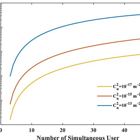 Plot Of Ber Versus Transmission Length At Different Refractive Index