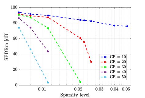 Average Sfdr Vs Sparsity Level For Cr Values Ranging From 10 Up To 50