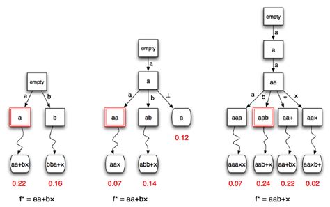 Illustration Of Three Steps Of Algorithm 2 With The Look Ahead Download Scientific Diagram