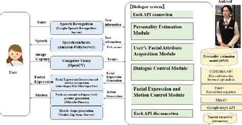 Figure 1 From Personality Adapted Multimodal Dialogue System Semantic