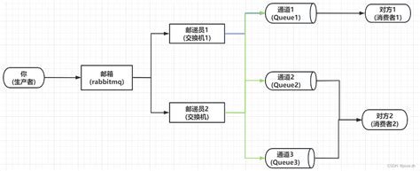 单个springboot整合rabbitmqrabbitmq可以单独使用吗 Csdn博客