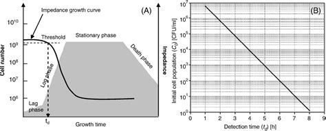 Figure 1 From Electrical Electrochemical Impedance For Rapid Detection Of Foodborne Pathogenic