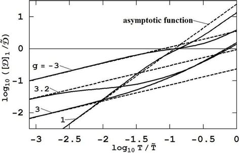 1 Normalized Tõ D In Eq 46 Diffusion Coefficient As A Function Download Scientific