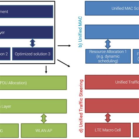 Unified And Hierarchical Framework And Application Examples Download