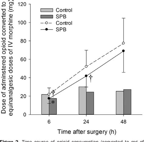 Figure 2 From Efficacy Of Ultrasound Guided Serratus Plane Block On Postoperative Quality Of