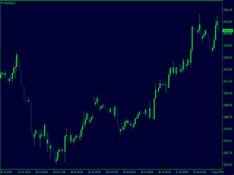 Old School Blue Color Scheme ⋆ Mt4 Chart Templates Tpl ⋆ Best