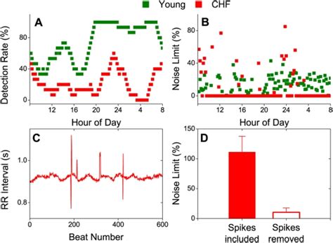 A Nonlinear Detection Rate In A Young Subject And A Chf Patient