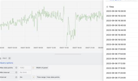 Using Graphite Interval Value Is Half Of The Returned Point