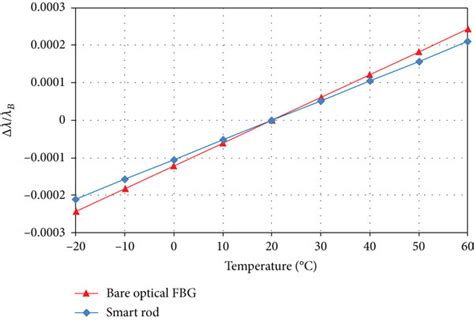 Linear Regression Of Temperature Δλλb Curves From Trial 3 Download