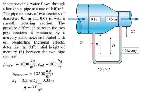 Solved Incompressible Water Flows Through A Horizontal Pipe