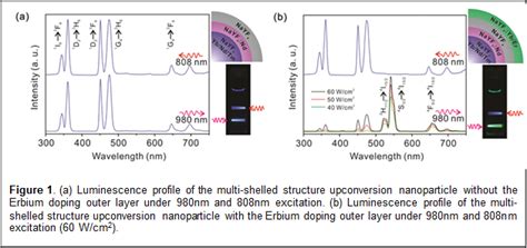 Report Photochemical Control Of Molecular Optical Switches Using Multicolor Upconversion