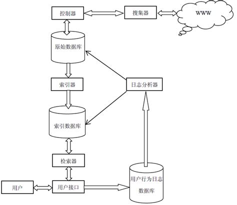 基于java搜索引擎的设计与实现（论文 源码） 基于java的搜索引擎的设计与实现组件 csdn博客