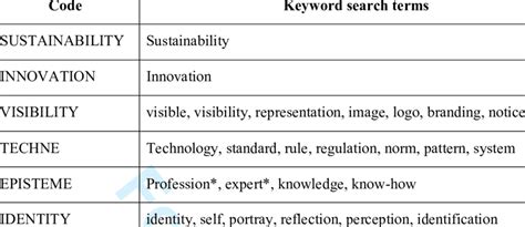 Initial Coding Framework Developed After Exploratory Interviews Download Table