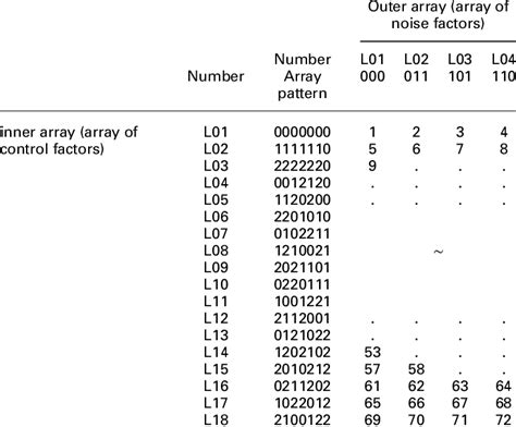 Taguchi Orthogonal Inner And Outer Arrays Download Table