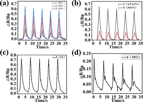 the performance comparisons of the graphene pdms pressure sensor under