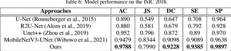 Table 6 From Skin Lesion Segmentation Using Attention Based Denseunet