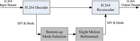 Block Diagram Of The Proposed Transcoding Scheme In Pixel Domain Download Scientific Diagram
