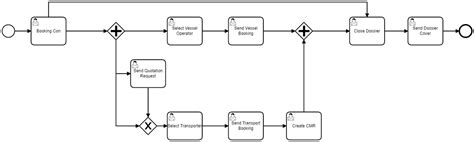 Optional Tasks In Bpmn And Other Modelling Issues Discussion