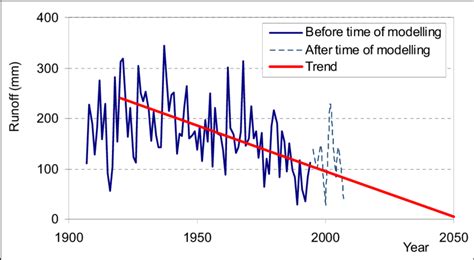 Illustration Of The Alternative Method Of Trend Projection Into The Download Scientific Diagram