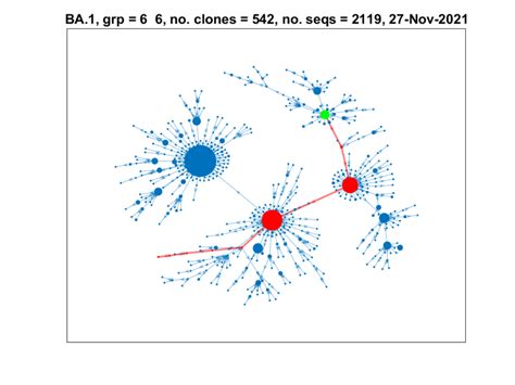 The Optimal Transmission Network For The Largest Omicron Group Where Download Scientific